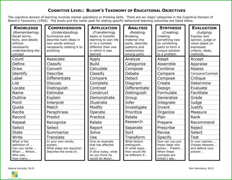 9 Level Kognitif : Tingkat C1-C6, Taksonomi Bloom & Contoh Kata