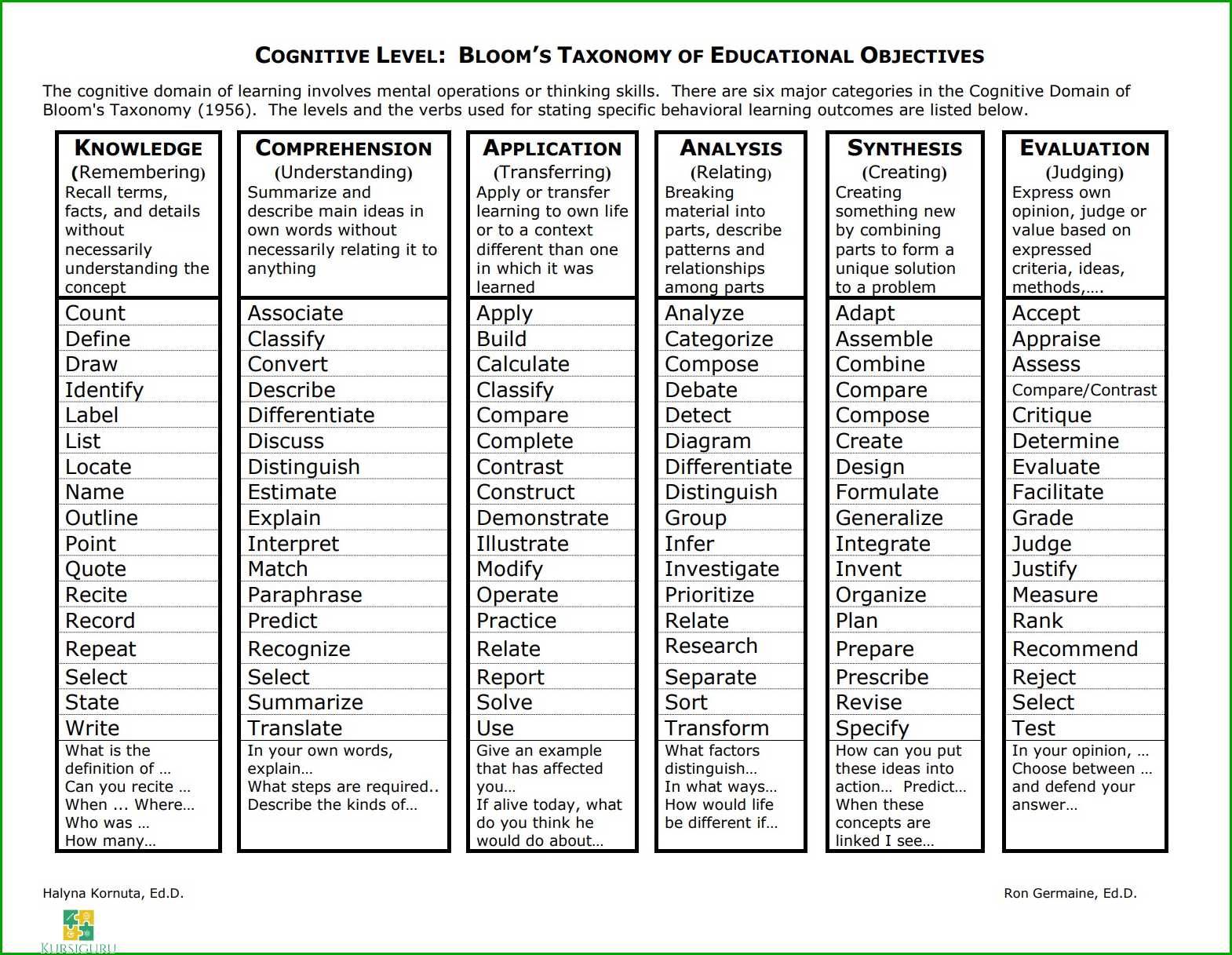 9 Level Kognitif : Tingkat C1-C6, Taksonomi Bloom & Contoh Kata